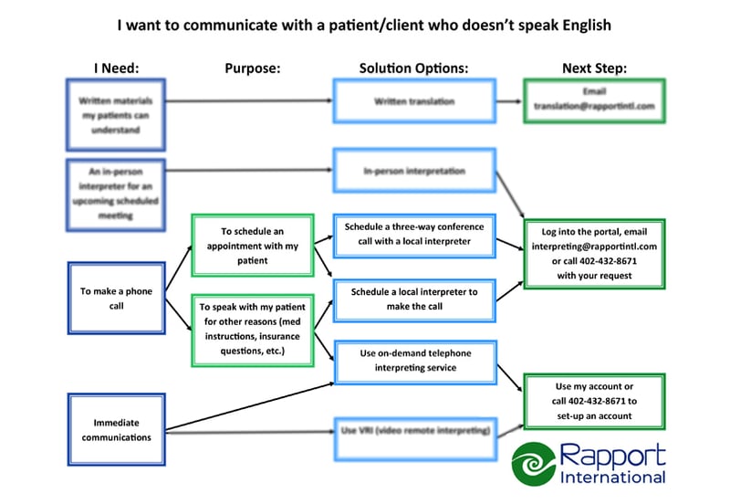 Telephone Interpreting Options for Medical Offices & Hospitals